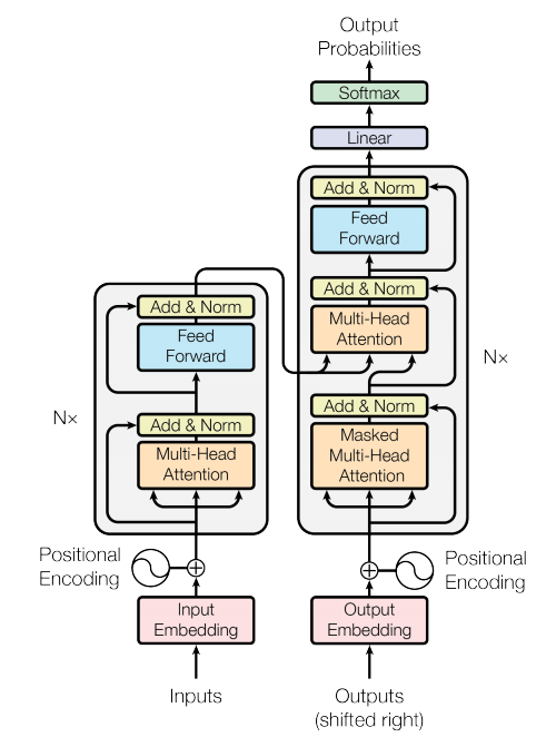 The Transformer Explained - The NLP Student's Blog
