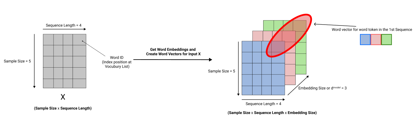 The Transformer Explained - The NLP Student's Blog