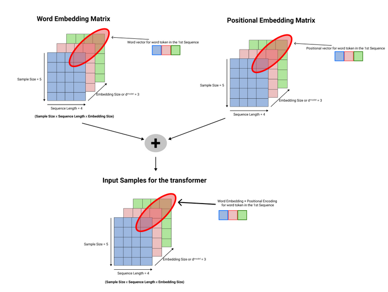 The Transformer Explained - The NLP Student's Blog